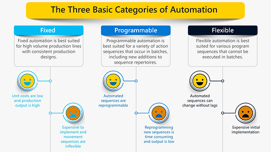 A Look into Automation & its Different Types | by Bally Kehal ...