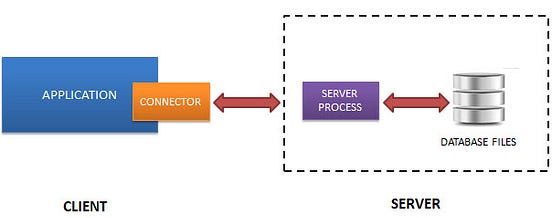 Working with SQLite: Sample Chinook Data | by Modupeola Alade | Gitgirl ...