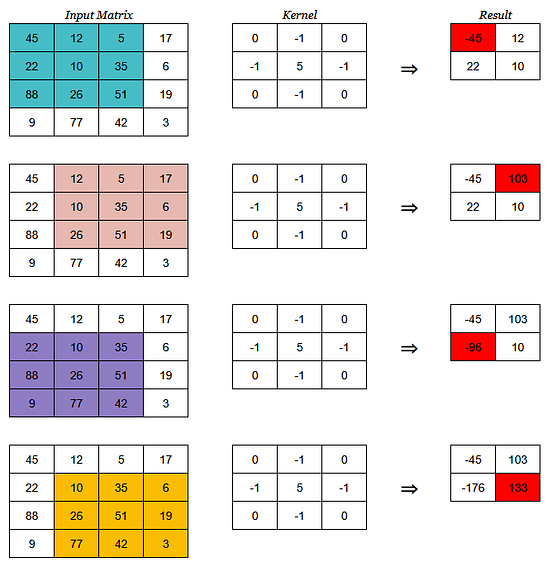 Understanding “convolution” operations in CNN | by Pratik Choudhari ...