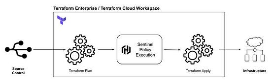 Using Hashicorp Sentinel To Implement Policy As Code Within Your