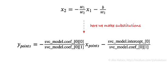 SVM Classification with sklearn.svm.SVC: How To Plot A Decision Boundary With Margins in 2D ...
