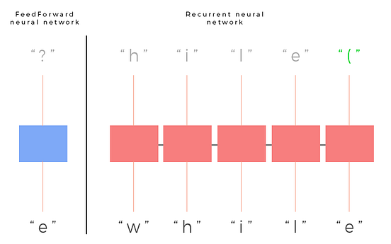 How to train a neural network to code by itself ? | by Thibault Neveu ...