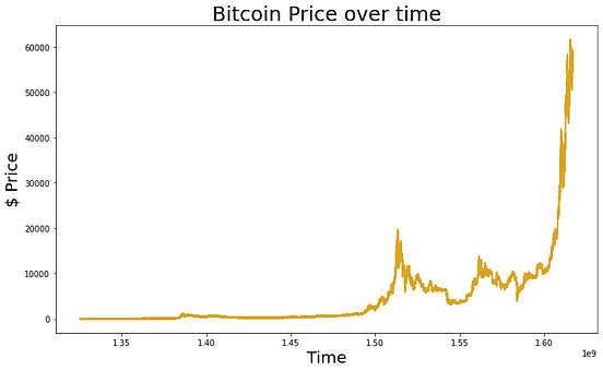 💰Bitcoin Price Prediction using Linear Regression | by Sidharth Pandita ...