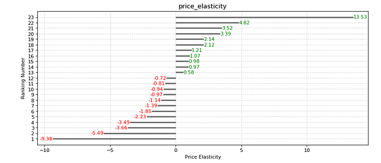 Price Elasticity of Demand with a Simple Linear Regression (Part II ...
