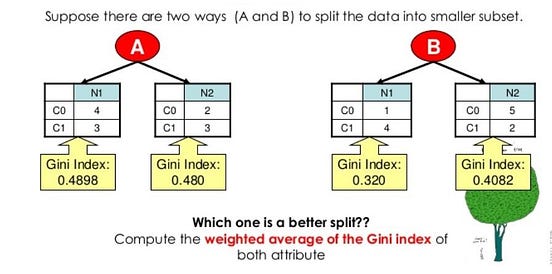 Chapter 4: Decision Trees Algorithms | by Madhu Sanjeevi ( Mady ...