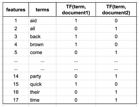 Understanding Calculation of TF-IDF by Example | by Jerry An | Analytics Vidhya | Medium