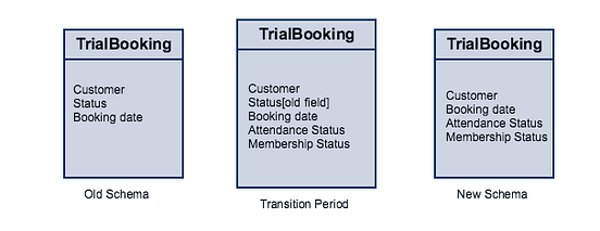 Expand Contract Pattern And Continuous Delivery Of Databases By Leena Continuous Delivery