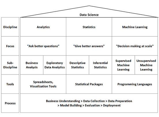 The Data Science Landscape. An attempt to provide structure and… | by ...