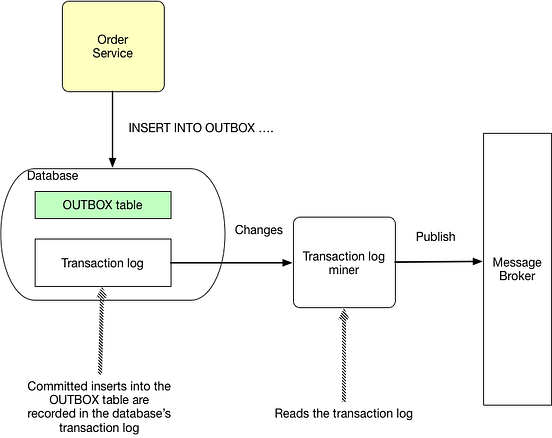 Sending Reliable Event Notifications With Transactional Outbox Pattern 0099