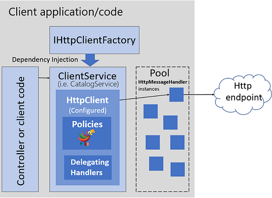 Microservices Resilience and Fault Tolerance with applying Retry and ...