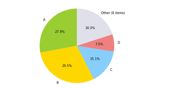 It’s time we learn to design a proper pie chart | by Andre Ye | UX ...