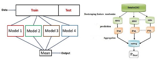 Ensemble Methods/ Techniques in Machine Learning, Bagging, Boosting, Random Forest, GBDT, XG ...