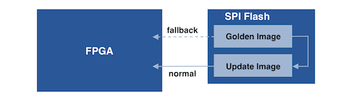 Sharing An Spi Flash Memory Between A Microcontroller And A Xilinx 7 Series Fpga With Multiboot