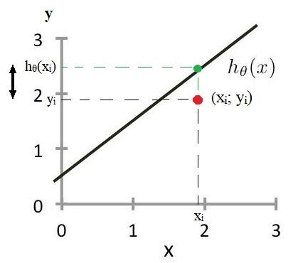 Machine Learning — Univariate Linear Regression | by Anar Abiyev ...