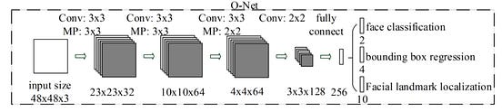Multi-task Cascaded Convolutional Networks (MTCNN) for Face Detection and Facial Landmark ...