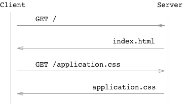 Rails Asset Pipeline. The asset pipeline does three main… | by Adam Zerner | Medium