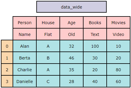 Understanding Pandas Melt — pd.melt() | by Towards AI Team | Apr, 2021 ...
