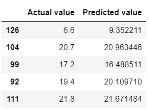 Multiple Linear Regression Implementation in Python | by Harshita Yadav ...