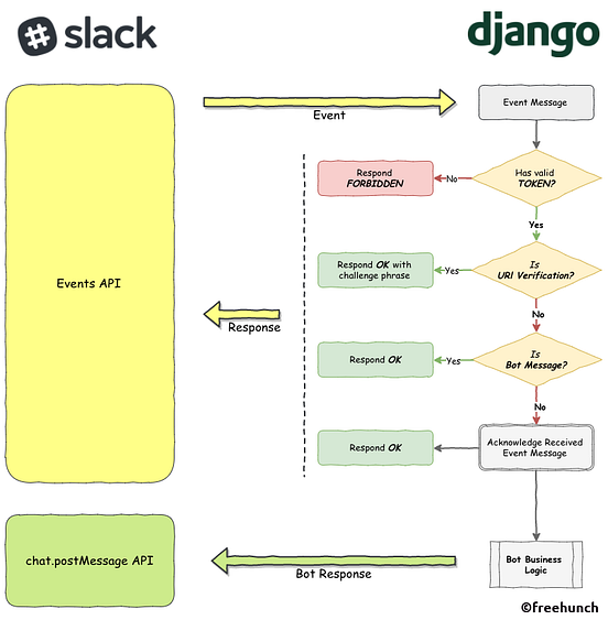 How to build a Slack Bot with Python using Slack Events API & Django under 20 minute— Code ...