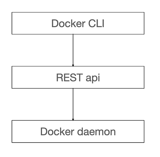 Docker Architecture and How it Works | by Akash Srivastava | JavaScript ...