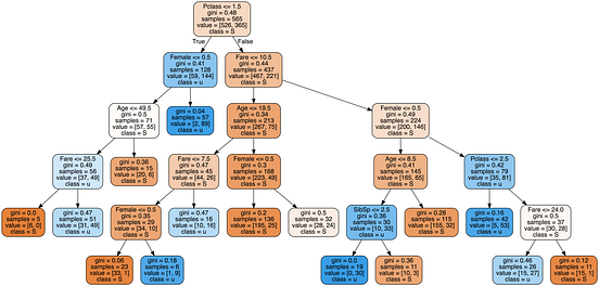 Statistical Learning (III) Tree-Based Method | by Denise Chen | Towards ...