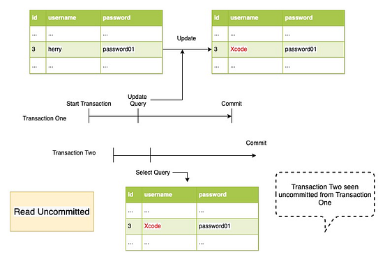 Understanding Mysql Transaction Isolation Levels By Example By Jerry An Analytics Vidhya