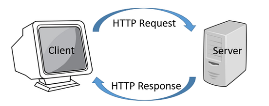 HTTP Request Methods and How They are Written | by Randolph Perkins ...