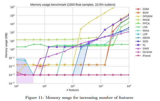 Algorithm selection for Anomaly Detection | by Sahil Garg | Analytics Vidhya | Medium