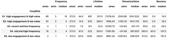 An RFM Analysis with Python | Wenling Yao | Towards Data Science