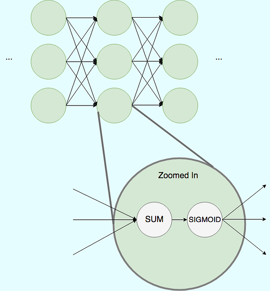 Deep Neural Networks As Computational Graphs | by Tyler Elliot ...