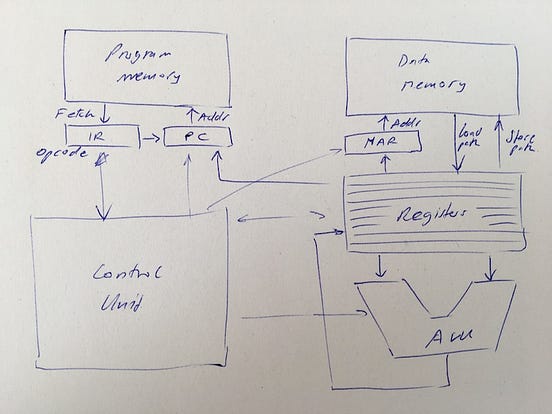 Implementing a CPU in VHDL — Part 1 | by Andreas Schweizer | Classy Code Blog