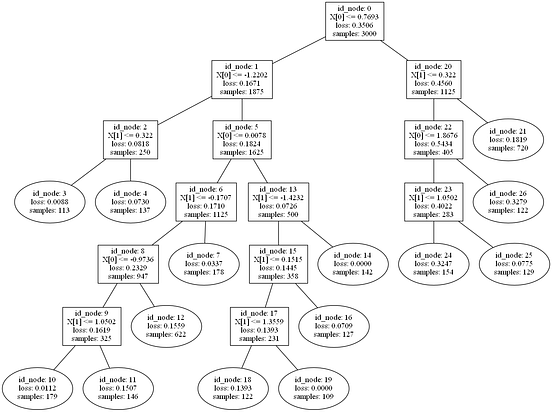 Linear Tree: the perfect mix of Linear Model and Decision Tree | by ...