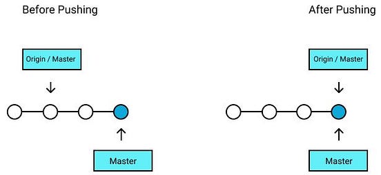 What is git commit, push, pull, log, aliases, fetch, config & clone ...