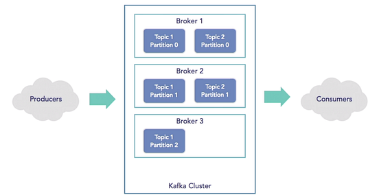 Asynchronous Communication In Microservices By Aamer Mohammed Medium