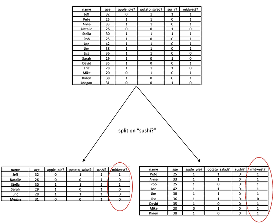 Entropy and Information Gain in Decision Trees | by Jeremiah Lutes ...