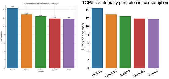 Bar Plots: Best Practices and Issues | by Elena Kosourova | Towards ...