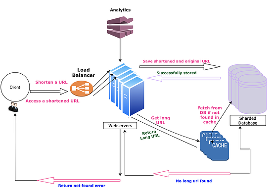 System Design : Scalable URL shortener service like TinyURL | by ...