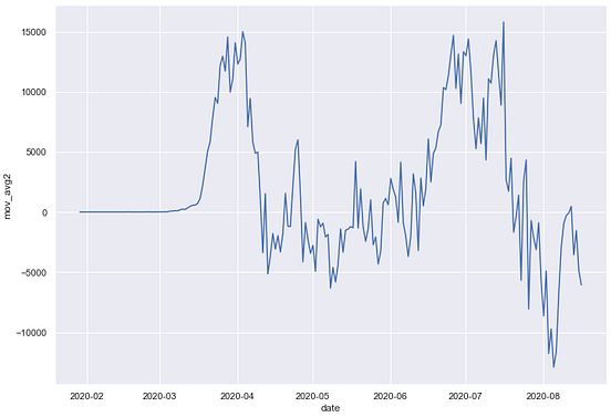 Smoothing Time Series in Python: A Walkthrough with Covid-19 Data | by ...