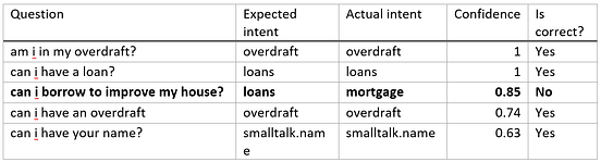 Automatically generate precision, recall and confusion matrix for your ...