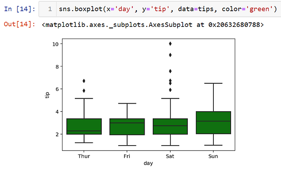 Python 商業數據分析之可視化繪圖 第11講： 箱形圖（seaborn Box）（一） By 王拓 Python 商業數據分析 Medium