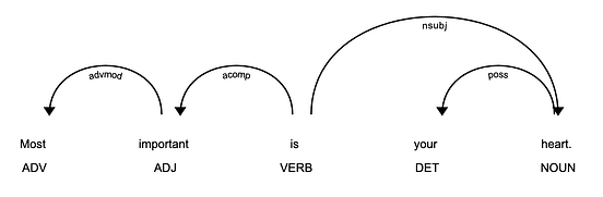 How To Extract Subject Verb And Object By Nlp By Topp Kullawattana Medium