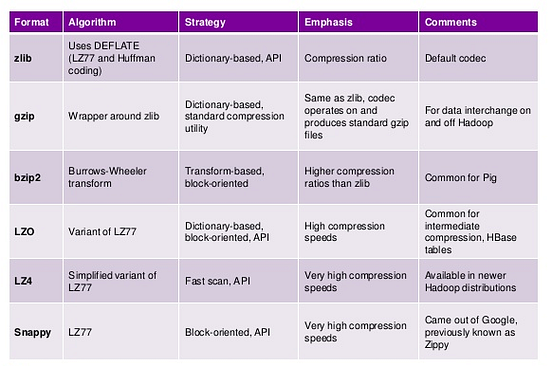Big Data File Formats Explained. Introduction | by Javier Ramos | Towards Data Science