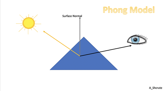 Understanding Mesh Anatomy in Unity | by Ahmed Schrute | Shader Coding in Unity from a to z | Medium