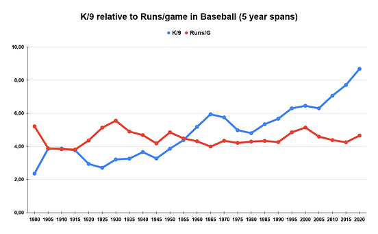 Three True Outcomes Baseball: its History and Rise to Prevalence. | by ...