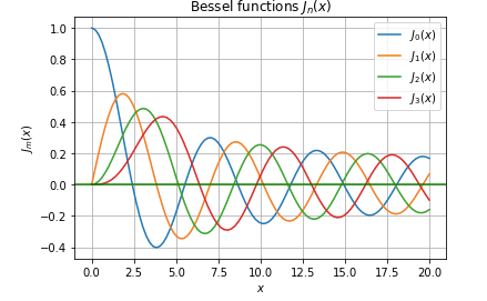 Plotting Zeroes of Bessel Functions using Python | by vipul kaushal | Medium