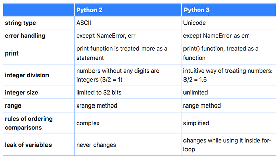 Porting Python 2.7 Code to Python 3.X | by Lisa Plitnichenko | Quick ... Porting Python 2.7 Code to Python 3.X | by Lisa Plitnichenko | Quick ...