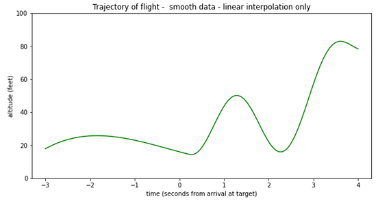Smoothing for Data Science Visualization in Python | Towards Data Science