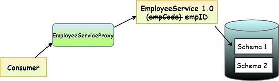 Proxy Microservice Design Pattern | by Irushinie Muthunayake | Nerd For Tech | Medium