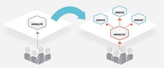 Using API Gateways to Facilitate Your Transition from Monolith to Microservices | by Daniel ...