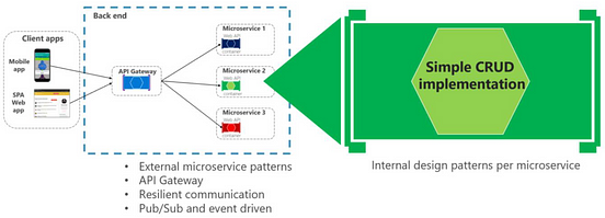 Microservices Using Asp Core Mongodb And Docker Container Aspnetrun